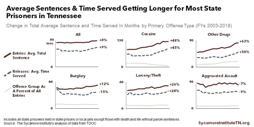 Incarceration in Tennessee: Who, Where, Why, and How Long? - The ...