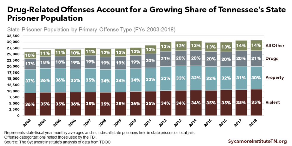Incarceration in Tennessee: Who, Where, Why, and How Long? - The ...