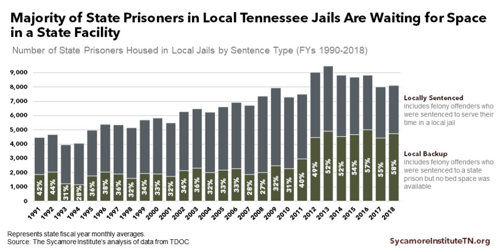 Incarceration in Tennessee: Who, Where, Why, and How Long? - The ...