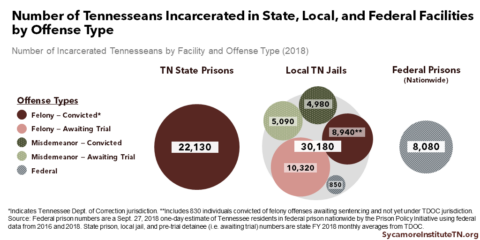 Incarceration in Tennessee: Who, Where, Why, and How Long? - The ...
