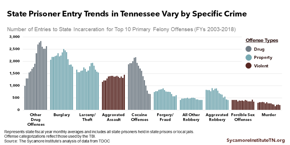 Incarceration in Tennessee: Who, Where, Why, and How Long? - The ...