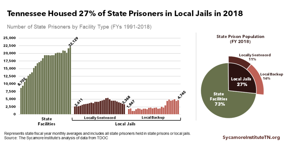 Incarceration in Tennessee: Who, Where, Why, and How Long? - The ...