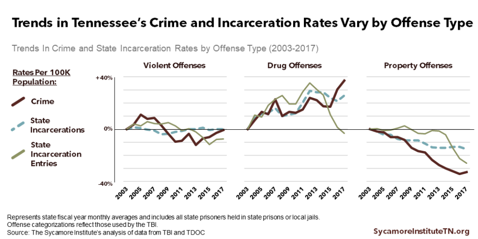 Incarceration in Tennessee: Who, Where, Why, and How Long? - The ...