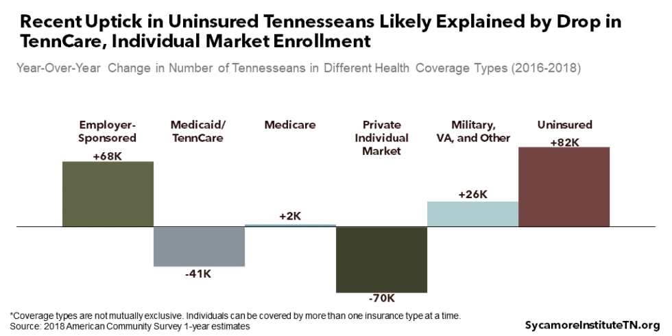 A Deep Dive into Health Insurance Coverage in Tennessee - The Sycamore ...