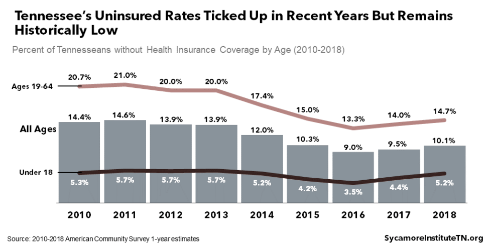 A Deep Dive into Health Insurance Coverage in Tennessee - The Sycamore ...