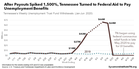 Unemployment Insurance in Tennessee: How It Works