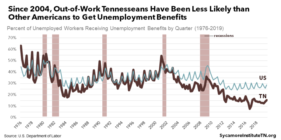 Unemployment Insurance in Tennessee: How It Works