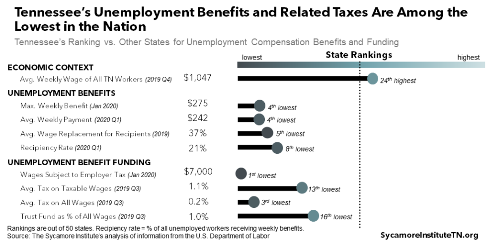 Unemployment Insurance in Tennessee: How It Works