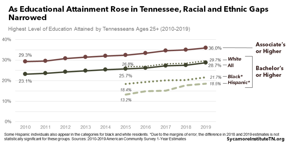 2019 Census Data on Tennesseans' Education Levels - The Sycamore Institute