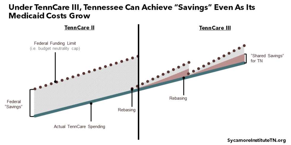 TennCare III: Frequently Asked Questions - The Sycamore Institute