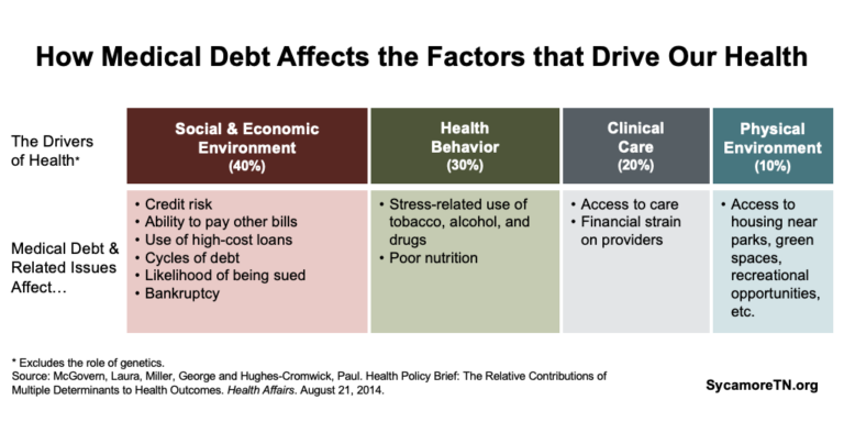 How Medical Debt Affects Health – A Review of the Evidence