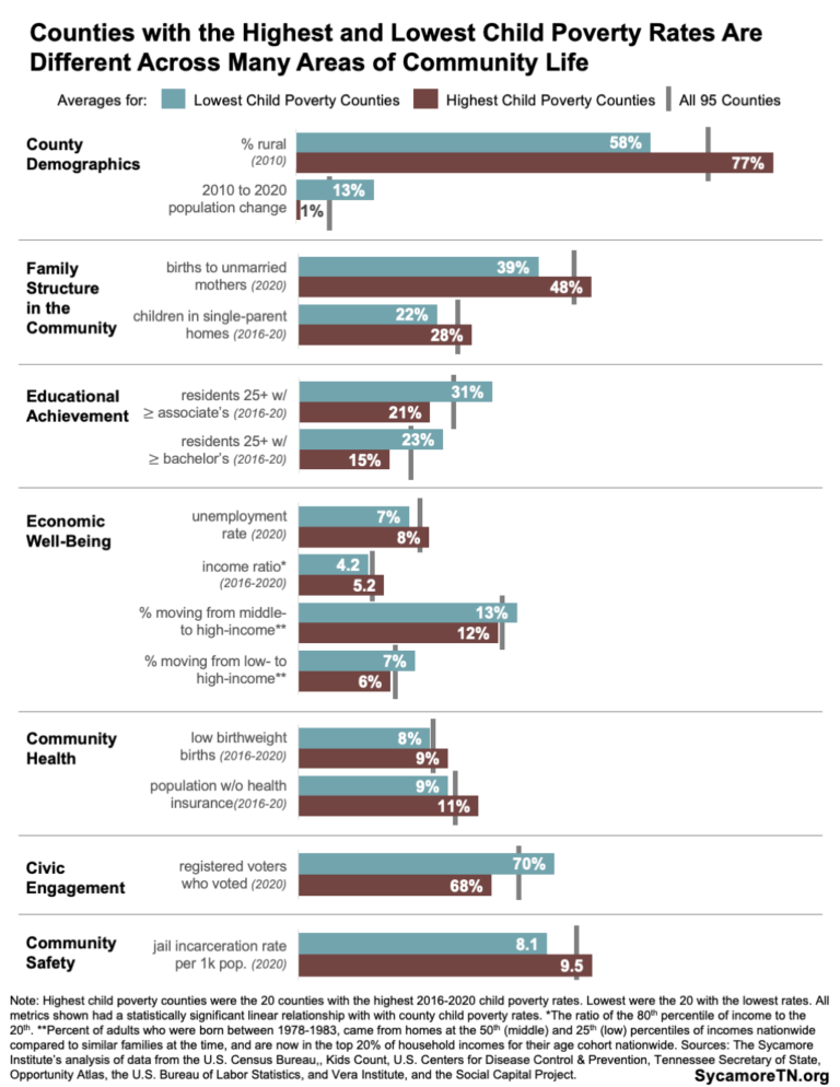 Child and Family Poverty in Tennessee - The Sycamore Institute
