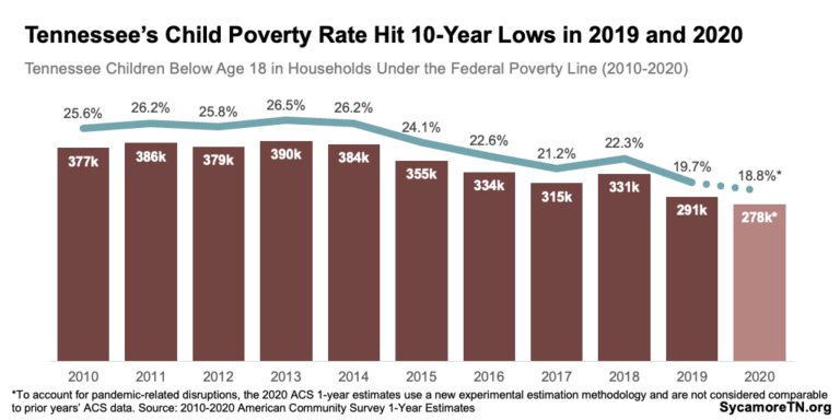 Child and Family Poverty in Tennessee - The Sycamore Institute