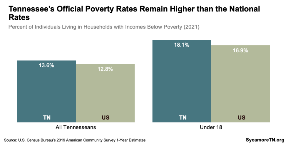 2021 Census Data on Income & Poverty in Tennessee - The Sycamore Institute