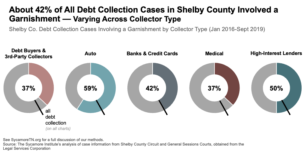 Debt Collection Lawsuits in Shelby County, TN - The Sycamore Institute