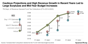The Budget in Brief: Summary of Gov. Lee’s FY 2025 Recommended Budget ...