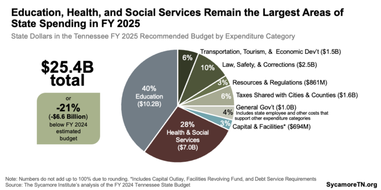 The Budget in Brief: Summary of Gov. Lee’s FY 2025 Recommended Budget ...