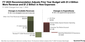 The Budget in Brief: Summary of Gov. Lee’s FY 2025 Recommended Budget ...