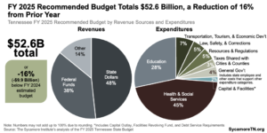 The Budget in Brief: Summary of Gov. Lee’s FY 2025 Recommended Budget ...