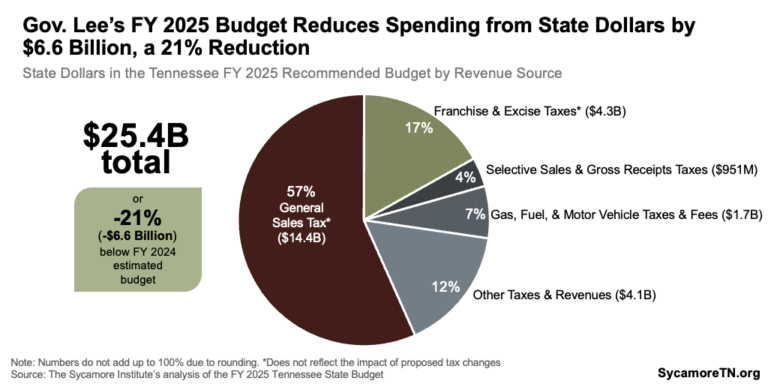 The Budget in Brief: Summary of Gov. Lee’s FY 2025 Recommended Budget ...