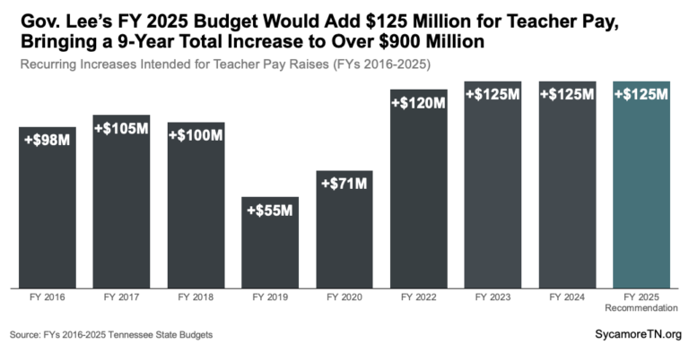 The Budget in Brief: Summary of Gov. Lee’s FY 2025 Recommended Budget ...