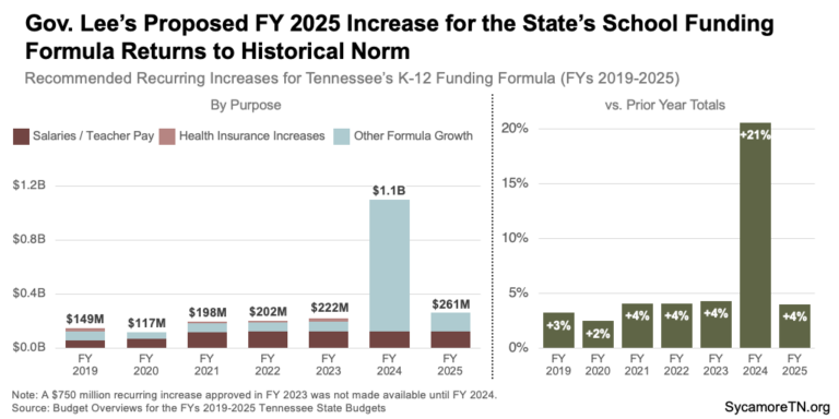 The Budget in Brief: Summary of Gov. Lee’s FY 2025 Recommended Budget ...