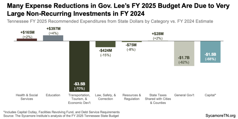 The Budget in Brief: Summary of Gov. Lee’s FY 2025 Recommended Budget ...