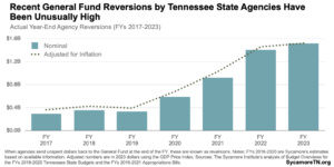 The Budget in Brief: Summary of Gov. Lee’s FY 2025 Recommended Budget ...