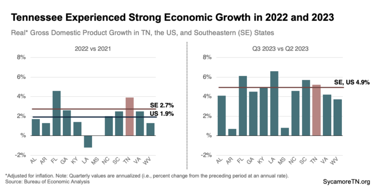 The Budget in Brief: Summary of Gov. Lee’s FY 2025 Recommended Budget ...
