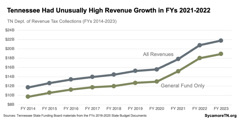 The Budget in Brief: Summary of Gov. Lee’s FY 2025 Recommended Budget ...