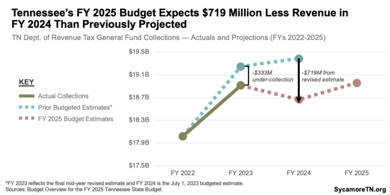 The Budget in Brief: Summary of Gov. Lee’s FY 2025 Recommended Budget ...