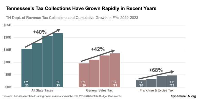 The Budget in Brief: Summary of Gov. Lee’s FY 2025 Recommended Budget ...