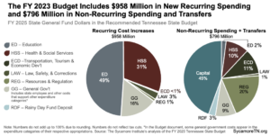 The Budget in Brief: Summary of Gov. Lee’s FY 2025 Recommended Budget ...
