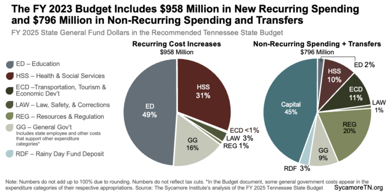 The Budget in Brief: Summary of Gov. Lee’s FY 2025 Recommended Budget ...