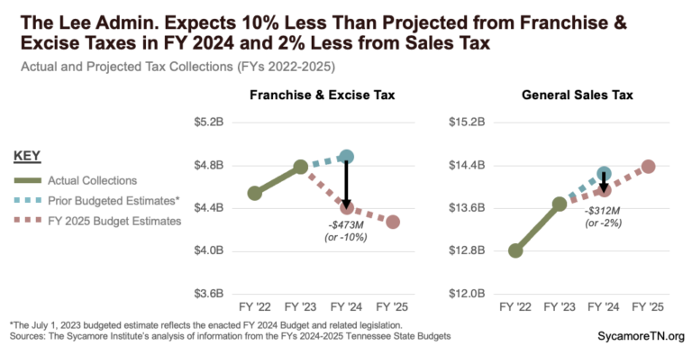 The Budget in Brief: Summary of Gov. Lee’s FY 2025 Recommended Budget ...
