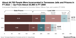 Budgeting for Incarceration in Tennessee - The Sycamore Institute