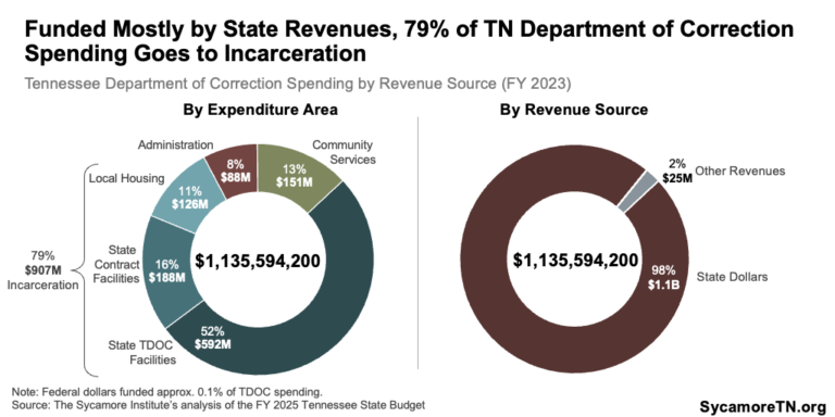 Budgeting for Incarceration in Tennessee - The Sycamore Institute