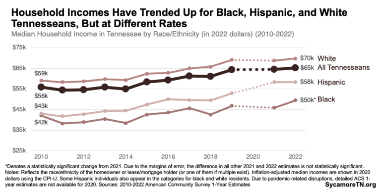 2022 Census Data on Income & Poverty in Tennessee - The Sycamore Institute