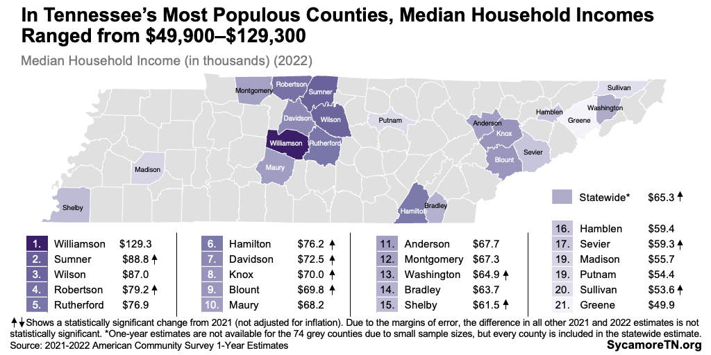 2022 Census Data on Income & Poverty in Tennessee - The Sycamore Institute