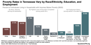 2022 Census Data on Income & Poverty in Tennessee - The Sycamore Institute