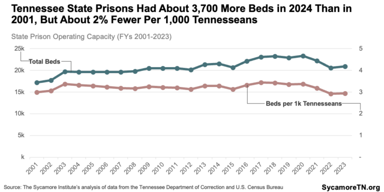 Budgeting for Incarceration in Tennessee - The Sycamore Institute