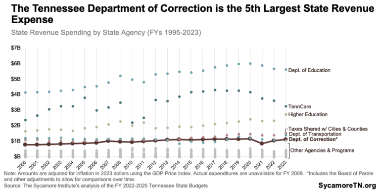 Budgeting for Incarceration in Tennessee - The Sycamore Institute