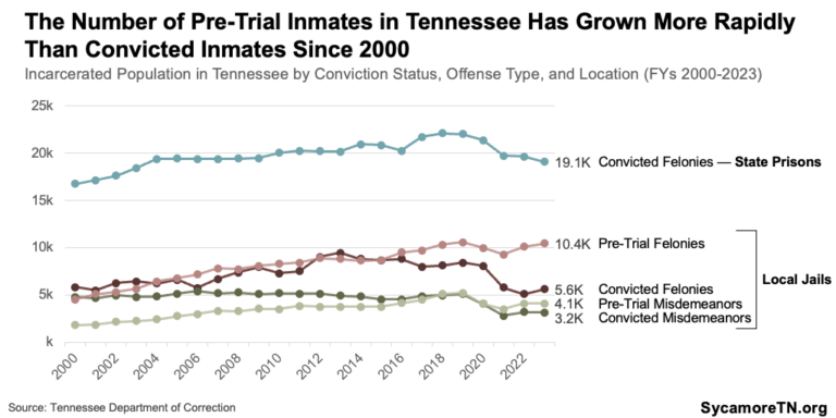 Budgeting for Incarceration in Tennessee - The Sycamore Institute