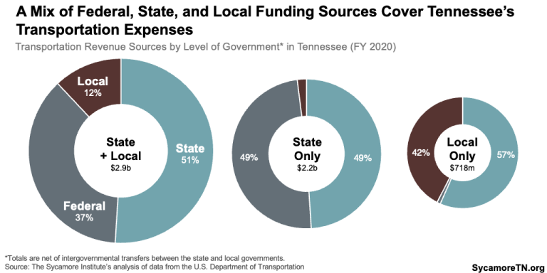 6 Facts About Road Funding in Tennessee - The Sycamore Institute