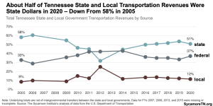 6 Facts About Road Funding in Tennessee - The Sycamore Institute