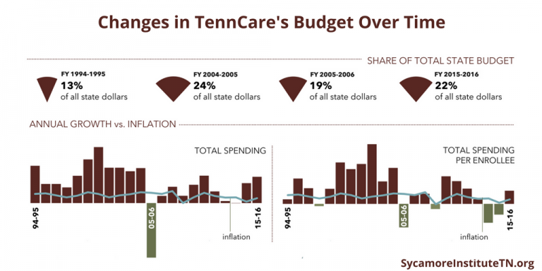 What is TennCare? Understanding Medicaid in Tennessee