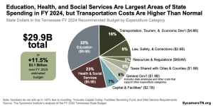 The Budget in Brief: Summary of Gov. Lee’s FY 2024 Recommended Budget ...