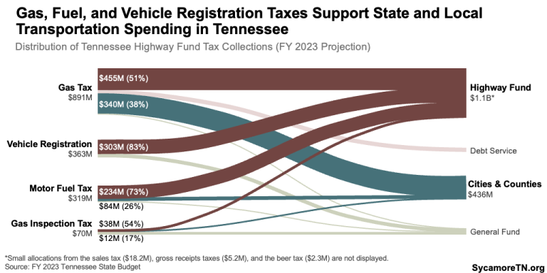 6 Facts About Road Funding in Tennessee - The Sycamore Institute