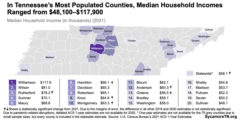 2021 Census Data on Income & Poverty in Tennessee - The Sycamore Institute