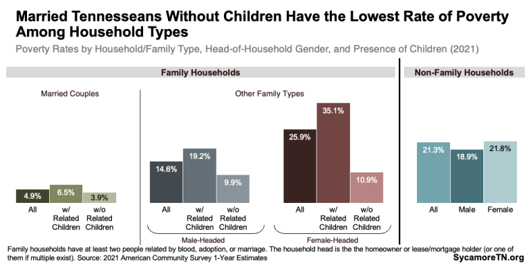 2021 Census Data on Income & Poverty in Tennessee - The Sycamore Institute